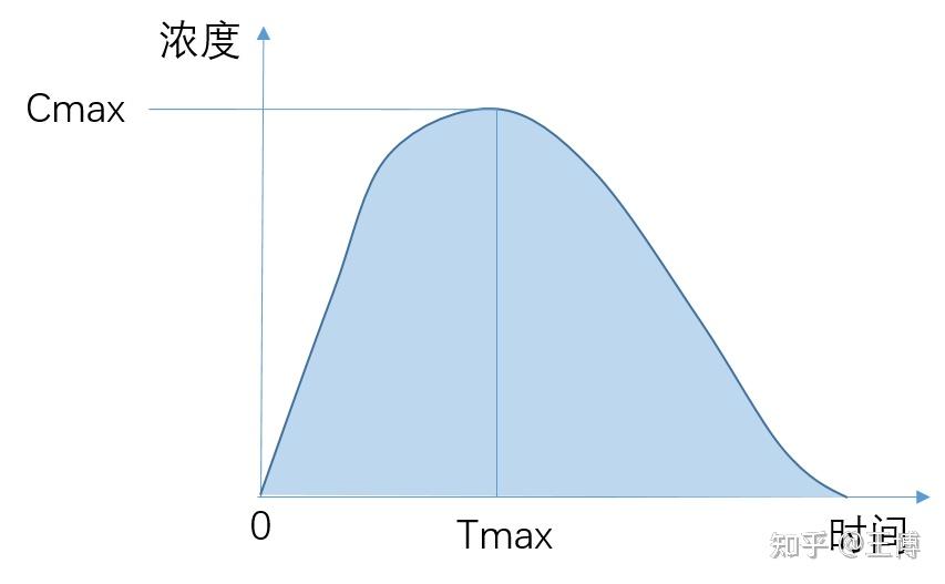 从Tmax到CL：药代动力学关键参数解析 - 知乎