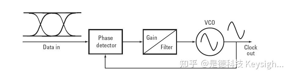 请问下CDR(clock data recovery)的工作原理? - 知乎