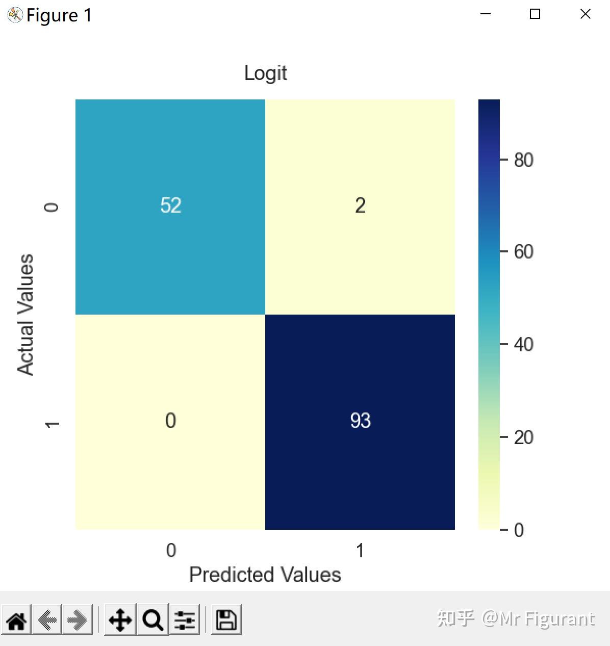Python学习：如何构建有监督学习Logit模型？ - 知乎