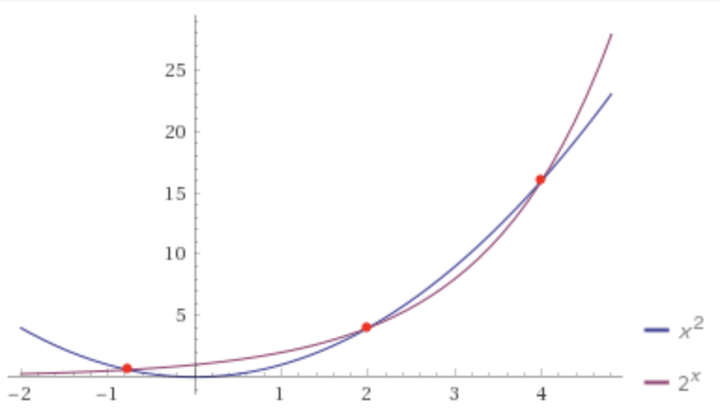 如何解x^2=2^x - 知乎