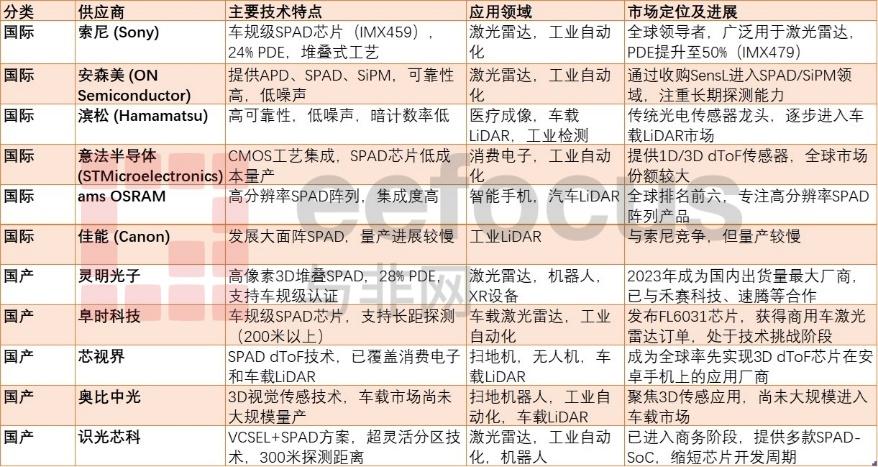 产研：激光雷达探测器SPAD/SiPM芯片 - 知乎