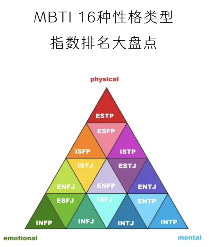 Mbti 16种性格类型指数排名大盘点 知乎