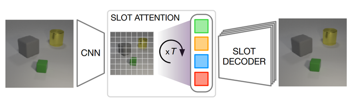2020-NeurIPS: Object-Centric Learning with Slot Attention - 知乎