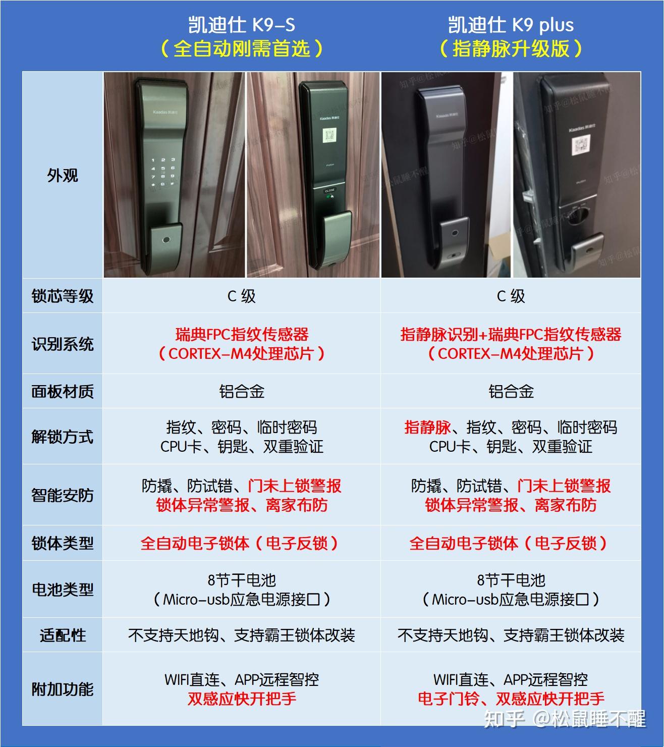 【持续更新】2024年 凯迪仕智能锁怎么选？全自动智能锁/半自动智能锁哪个型号好？凯迪仕智能锁全系产品详评，一文告别选择困难！附K9/K20系列等全系型号详评~