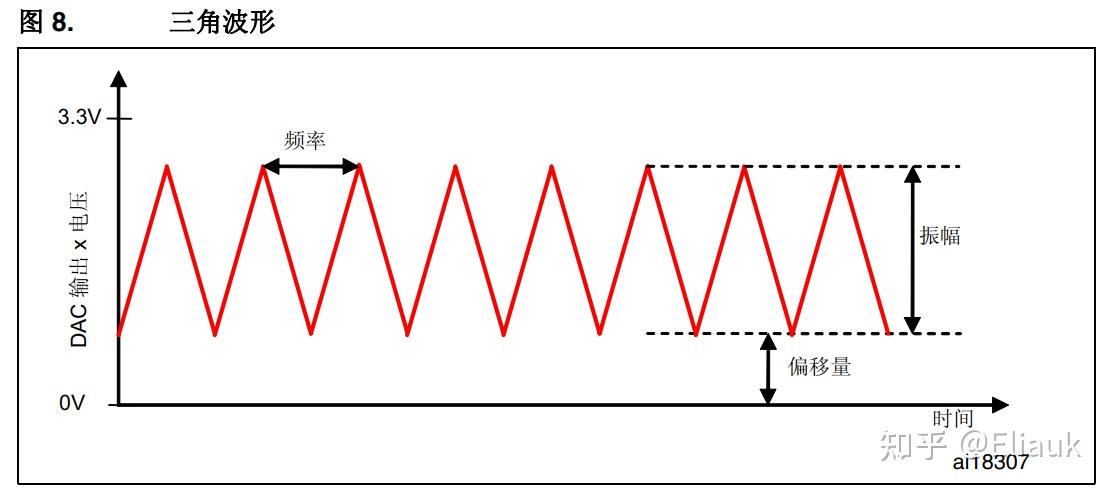 如何用stm32控制dac8551产生一定频率的正弦波? - 知乎