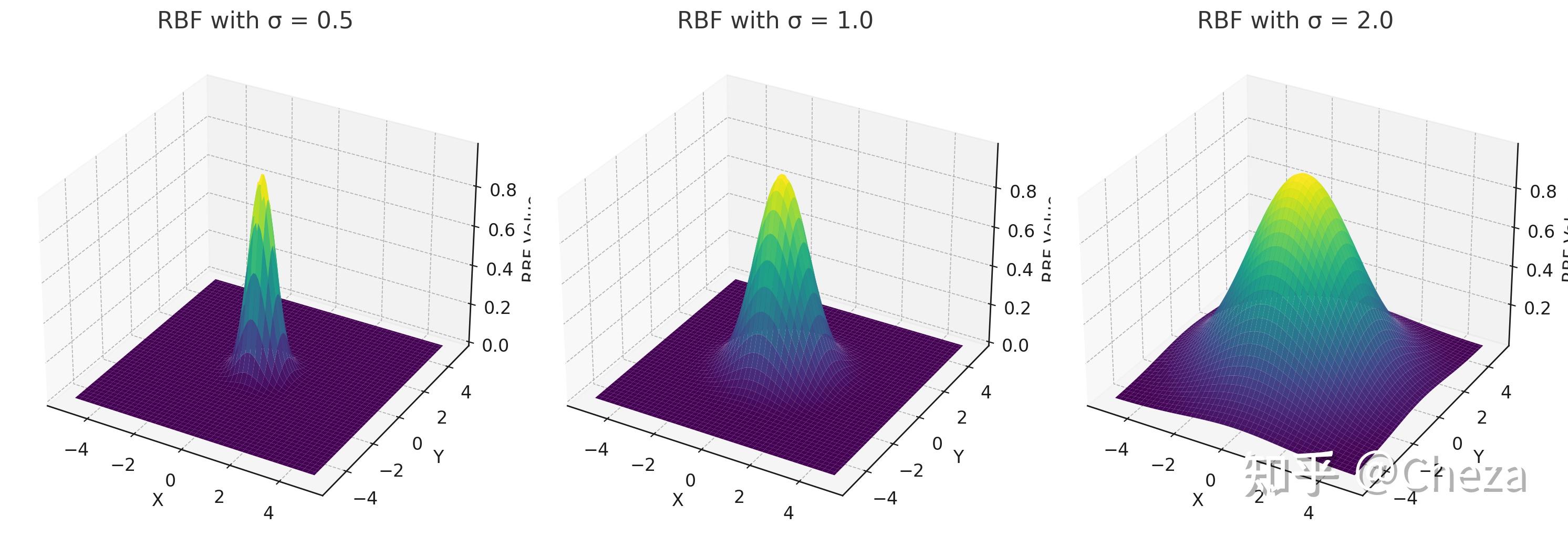 如何确定RBF（高斯）核函数中的sigma值？ - 知乎