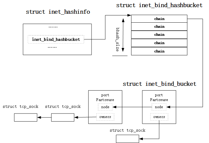 Linux内核分析 bind-本地端口的管理与复用 - 知乎