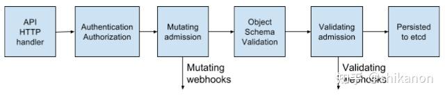 编写一个k8s的webhook来实现deployment的拦截 - 知乎