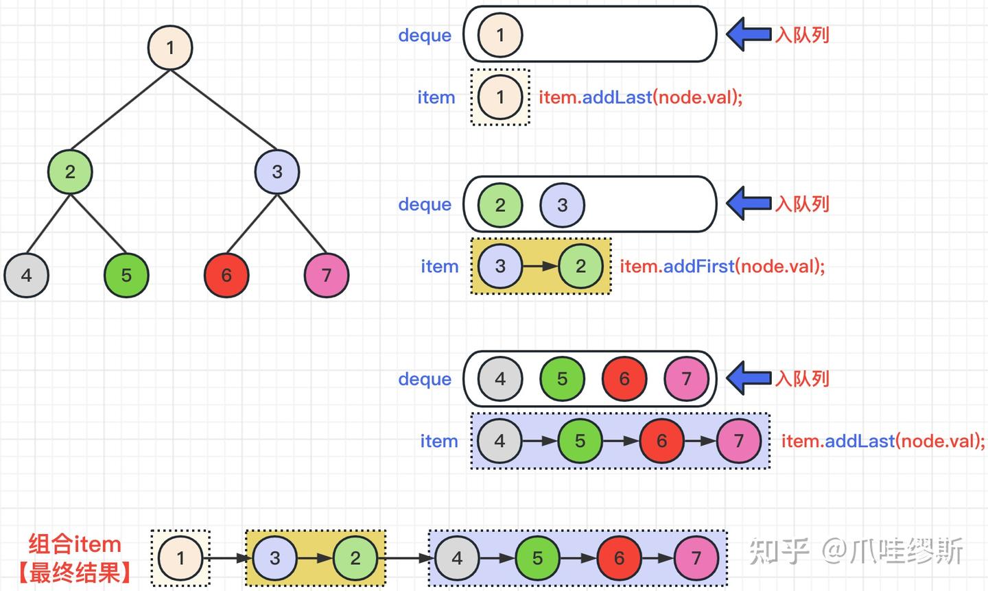 图解LeetCode——剑指 Offer 32 - III. 从上到下打印二叉树 III - 知乎