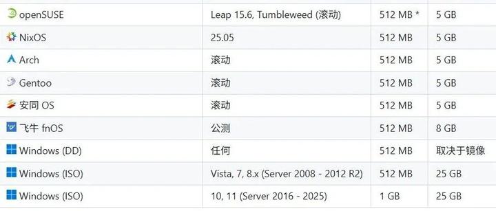 Github 7.1K star爆火黑马!!!再见U盘，一键重装系统，官方镜像、自动驱动，太爽了！ - 知乎