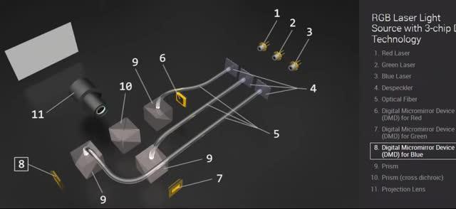 投影单DLP和3DLP有什么区别？优缺点是什么？ - 知乎