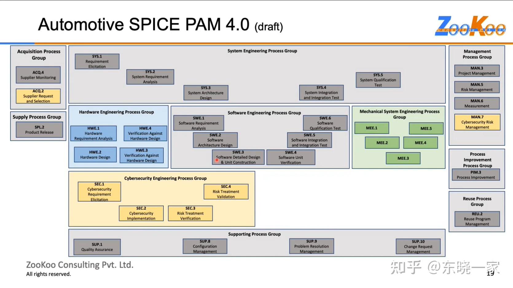 汽车领域的 ASPICE 具体包括哪些内容？ - 知乎