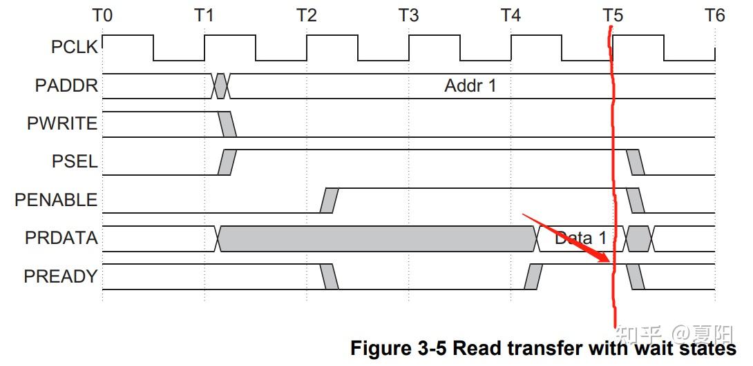 AMBA总线系列-APB介绍 - 知乎