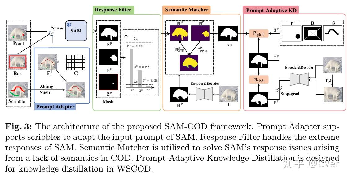 ECCV 2024 | SAM-COD：SAM引导的弱监督伪装物体检测统一框架 - 知乎
