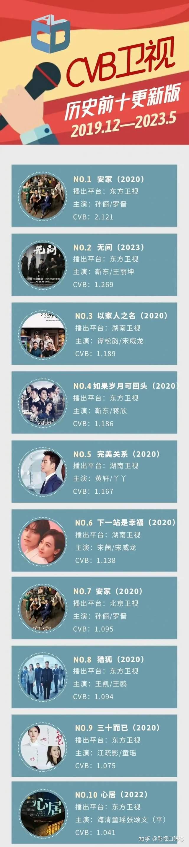 CVB卫视历史前十榜单更新，孙俪不意外，宋威龙靠题材拿下两部 - 知乎