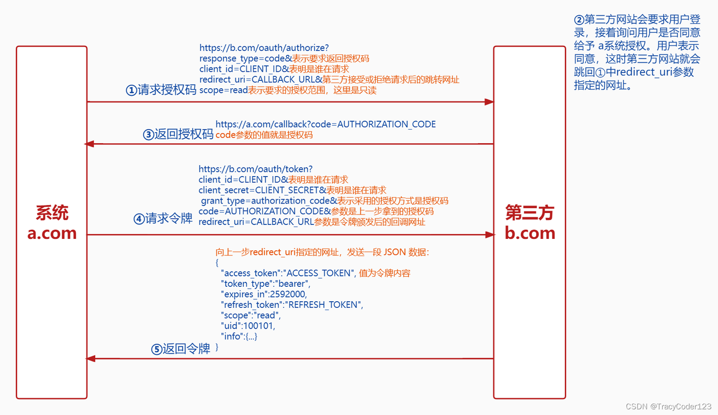 Spring boot 实战指南（四）：登录认证(OAuth、Cookie、Session、Token)、Spring Security - 知乎