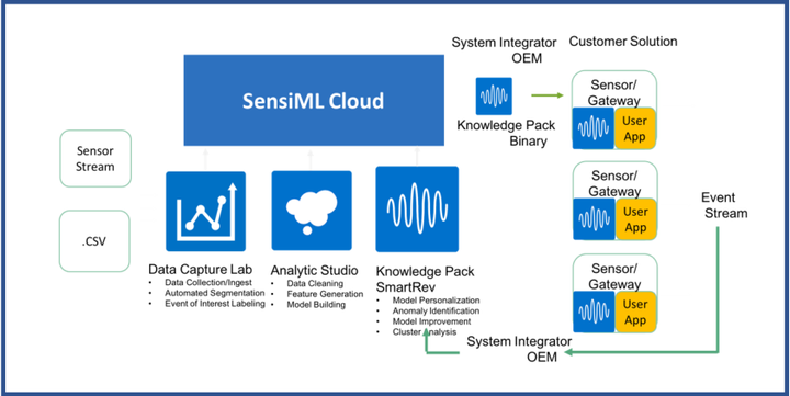 继续解锁SensiML,一起来认识SensiML平台系统！ - 知乎