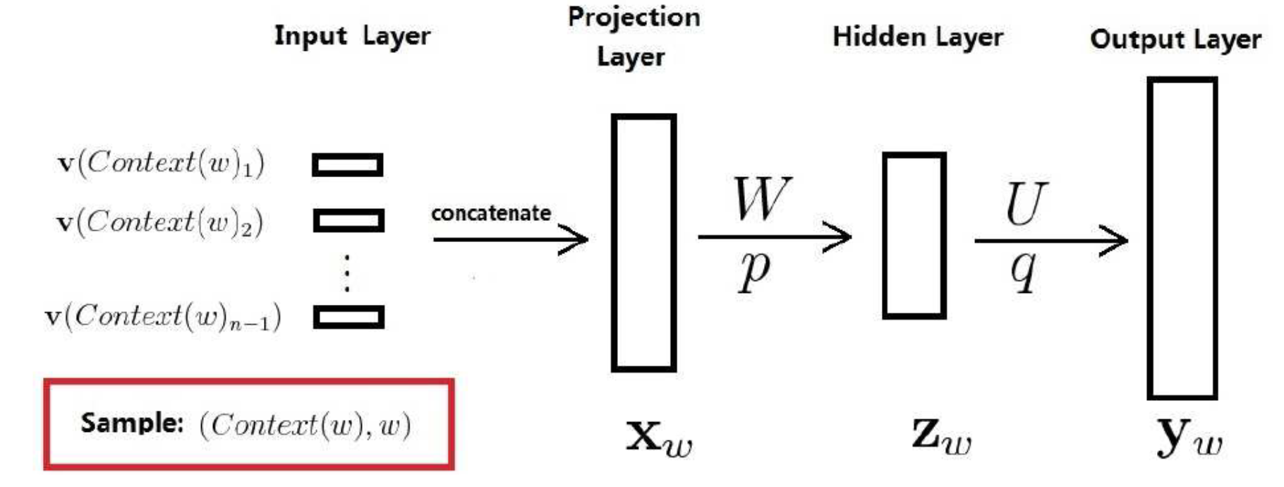 Word2Vec - 原理及Pytorch实现（以Skip-gram为例） - 知乎