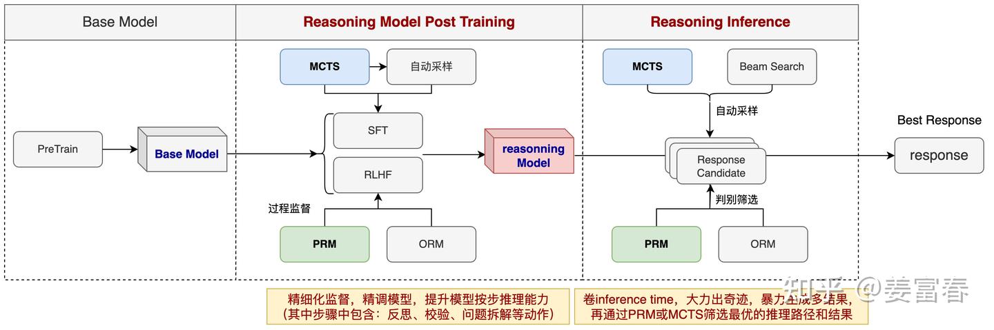 聊聊Reasoning Model的精巧实现（ReFT, Kimi K1.5, DeepSeek R1） - 知乎