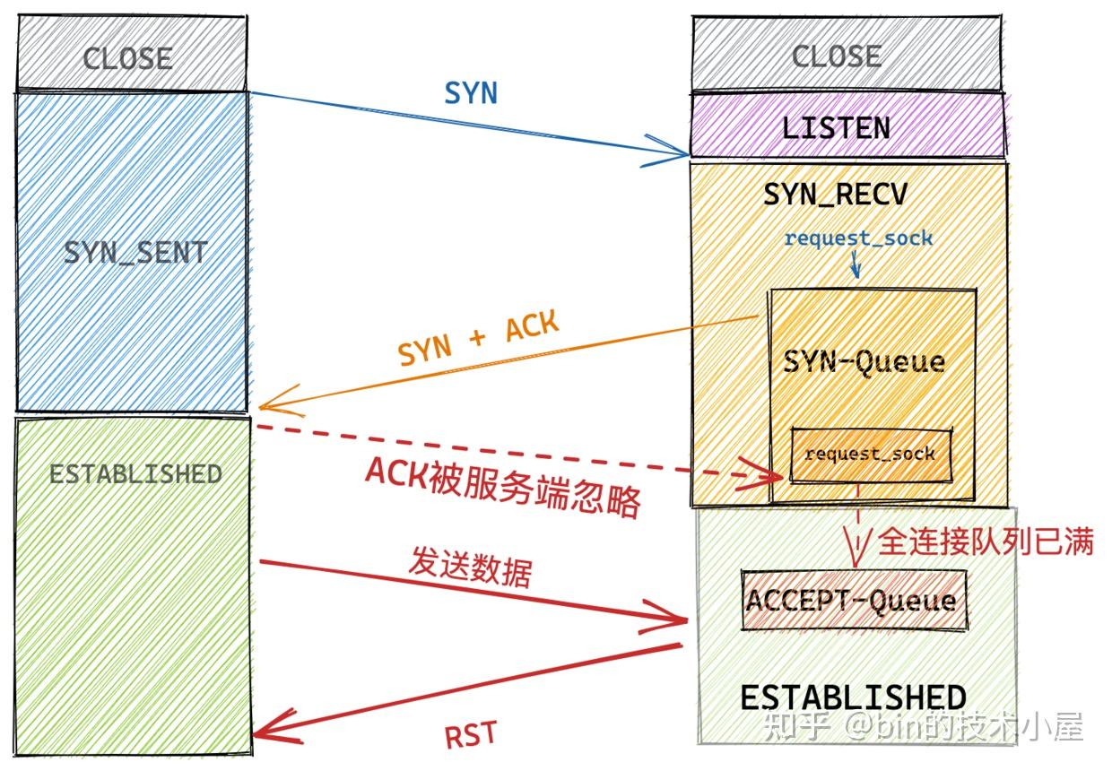 Tcp协议中一端调用close()之后，就会销毁Socket吗？ - 知乎