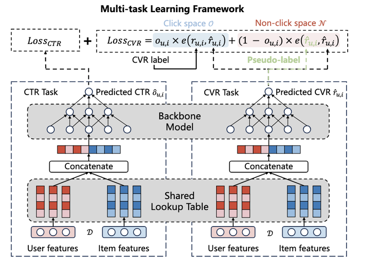 RecSys‘24「腾讯」CVR去篇｜Utilizing Non-click Samples via Semi-supervised Learning for CVR - 知乎