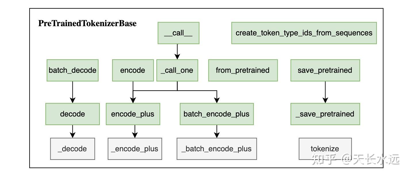 Tokenizer in Huggingface - 知乎