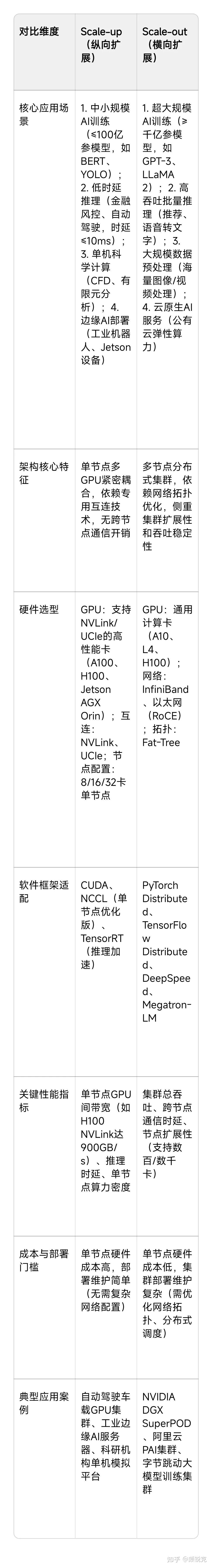 GPU Scale-up/Scale-out全解析：架构原理、场景选型与工业级部署方案 - 知乎