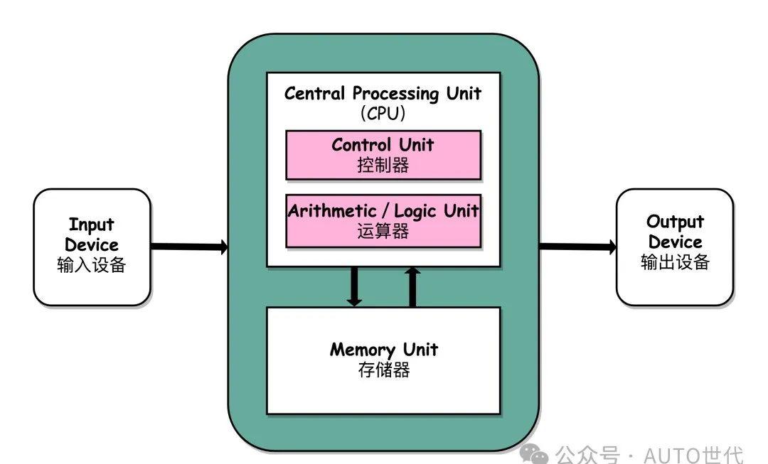 01 | 芯片: 解密汽车嵌入式芯片CPU、MCU、SBC - 知乎