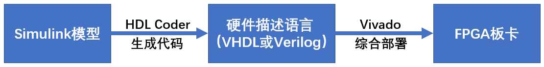 实时仿真之fpga篇 Fpga代码生成工具hdl Coder及fpga的基于模型设计（mbd） 知乎