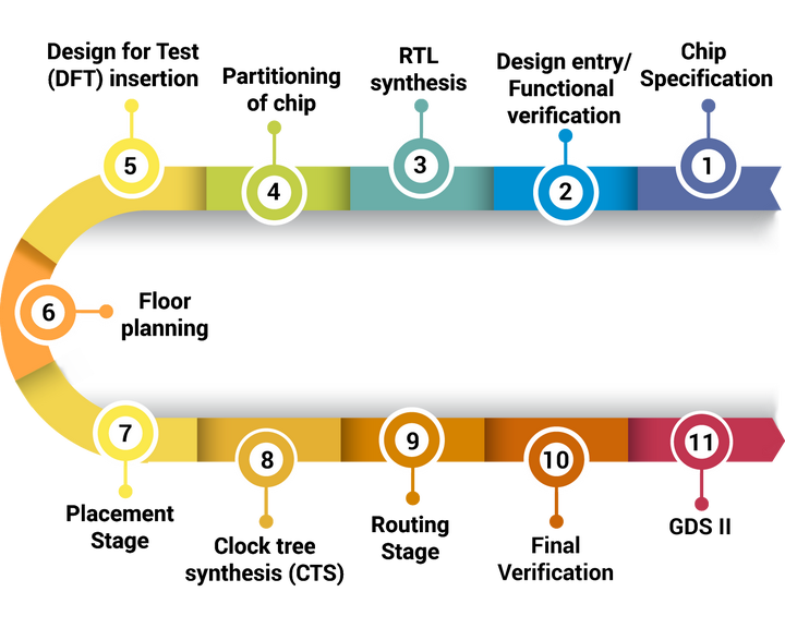 详解ASIC设计流程 - 知乎