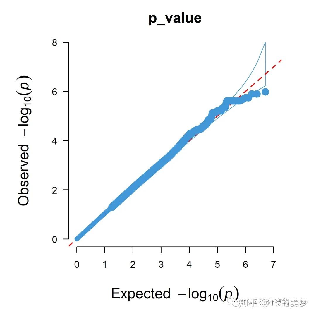 如何制作manhattan plot? - 知乎