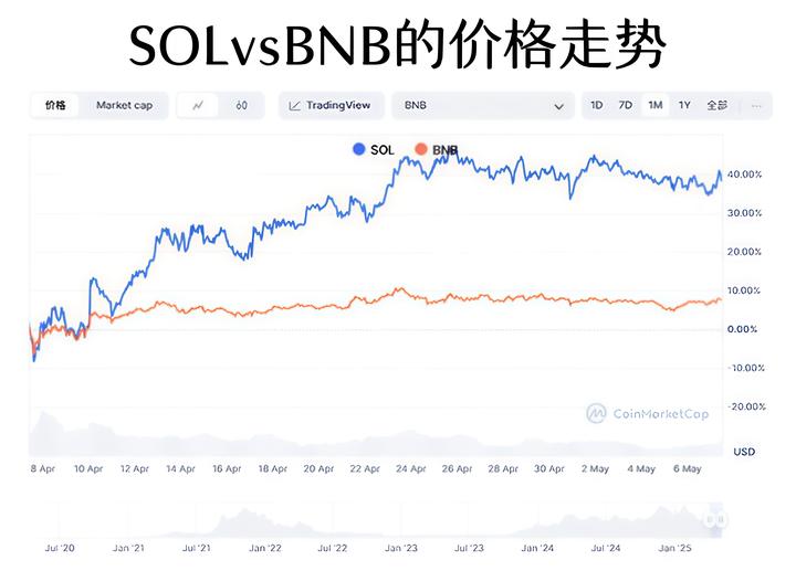 很久没有写SOL的数据解读了，不少兄弟问我，SOL还能创造奇迹吗？ - 知乎