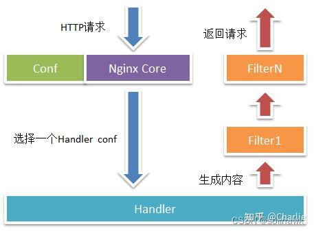 分布式系列之聊聊Nginx实现原理 - 知乎