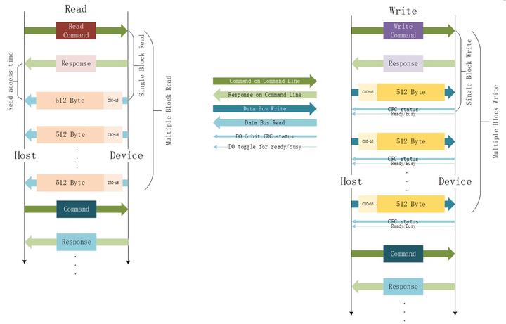 eMMC深入浅出 第二章 eMMC结构 第三节 eMMC总线协议 - 知乎