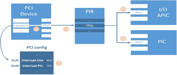 PCIe中断机制(2): Line-based Interrupt Routing - 知乎