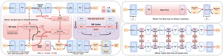[Diffusion推理]📚DiT推理加速综述: Caching - 知乎
