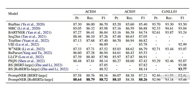 ACL-2023 文章阅读PromptNER: Prompt Locating and Typing for Named Entity Recognition - 知乎