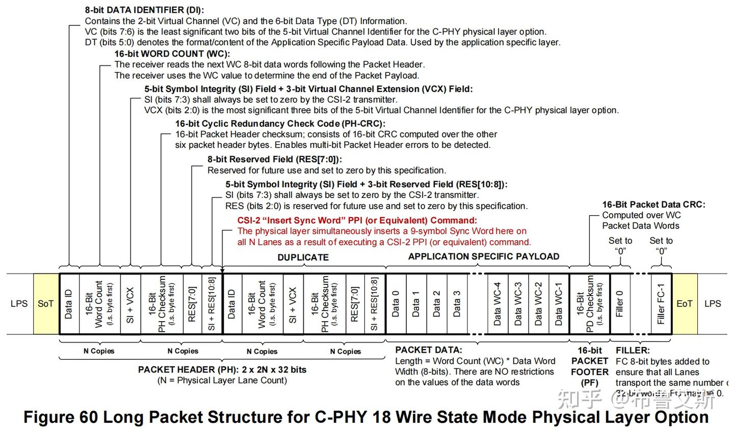 [MIPI-CSI-2_v4.1] 9 Low Level Protocol（1）packet format - 知乎