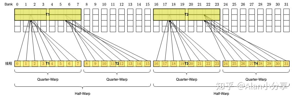 cuda编程中，转为float4是什么？ - 知乎