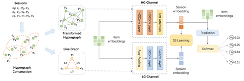 【推荐系统】HCCF: Hypergraph Contrastive Collaborative Filtering - 知乎