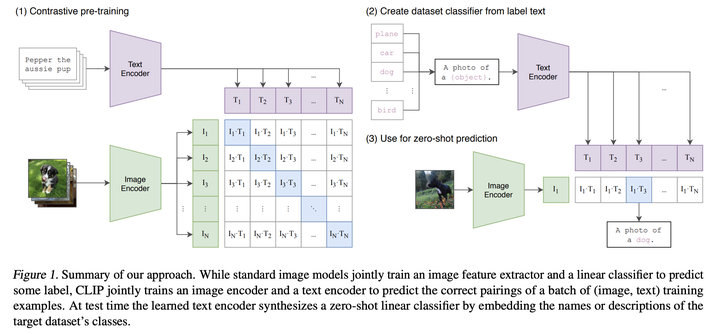 CLIP: OpenAI 的多模态开山之作 - 知乎