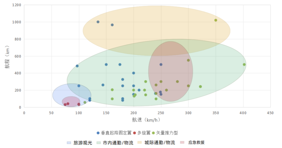 发布 | eVTOL机型总览与数据分析报告 - 知乎