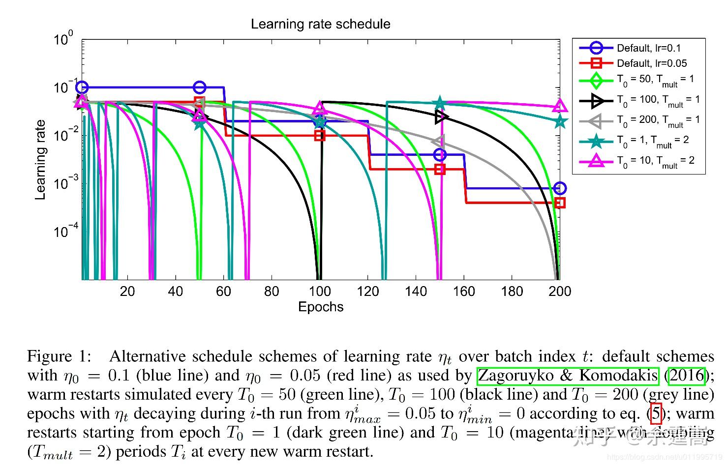 PyTorch 学习笔记（八）：PyTorch的六个学习率调整方法 - 知乎
