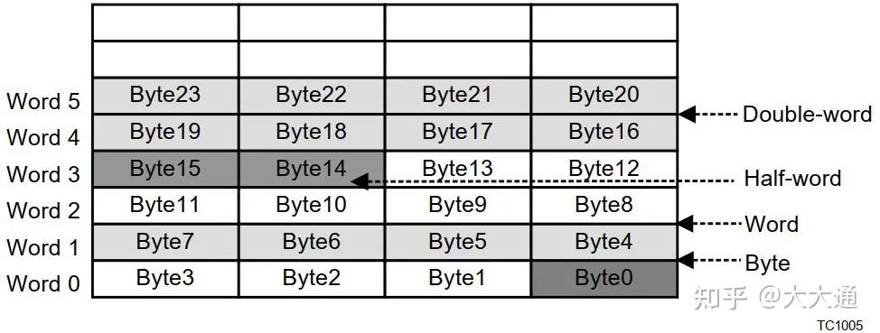 深入解析英飞凌AURIX™️ TC3XX：TriCore™内核与指令集详解 - 知乎