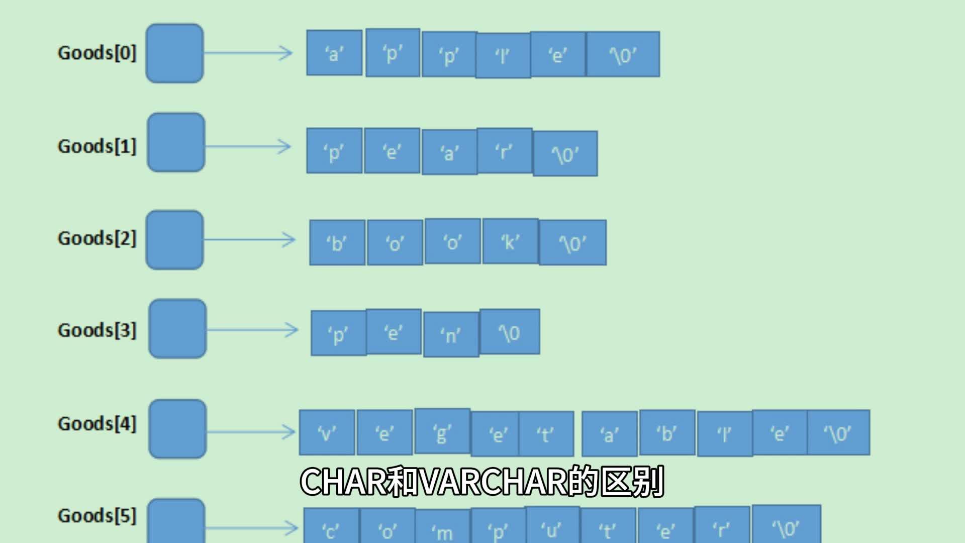 _varchar是什么数据类型，跟varchar（）跟，有什么区别？ - 知乎