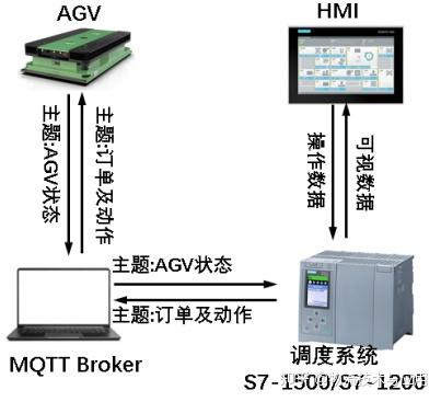 基于西门子PLC和VDA5050的AGV调度系统的开发与应用 - 知乎