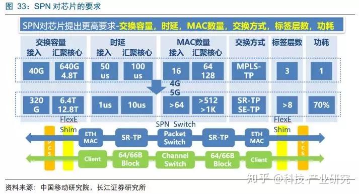 通信—传输网的演进 - 知乎
