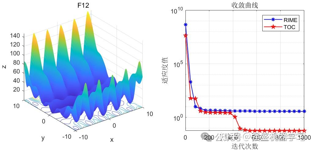 龙卷风优化算法(TOC)-2025年SCI顶刊新算法-公式原理详解与性能测评 Matlab代码免费获取 - 知乎