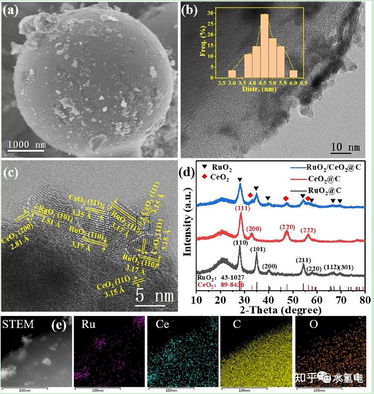 太理CEJ：碳球载RuO2/CeO2异质结双功能高效酸性水分解 - 知乎