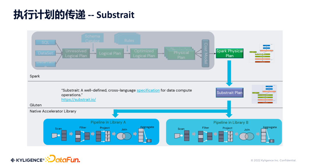 提速 Spark SQL 2 倍，GLUTEN 向量化引擎原理剖析 - 知乎